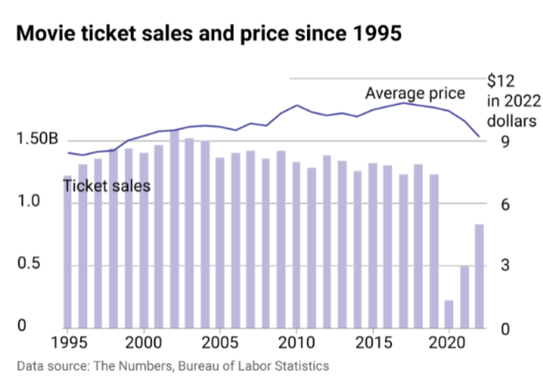 Movie Ticket Prices Over Time: Historical Trends & Analysis